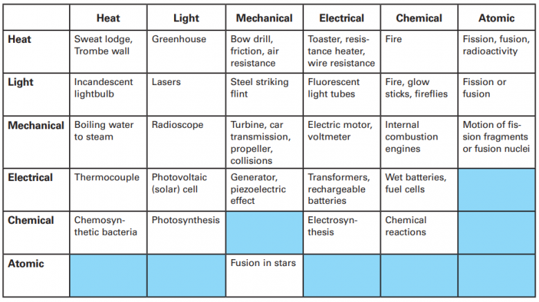 The Energy Merit Badge ⚜️ Requirements, Answers and Guides - Scoutles.com